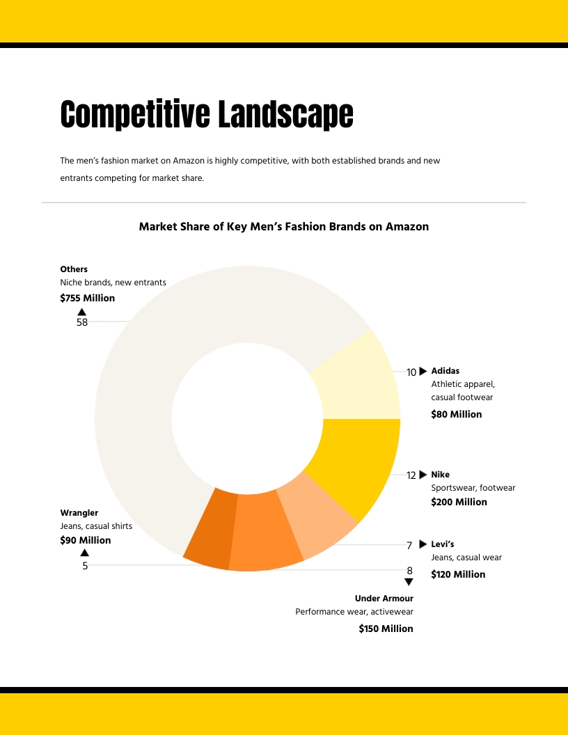 Amazon Market Research Report Template | Visme