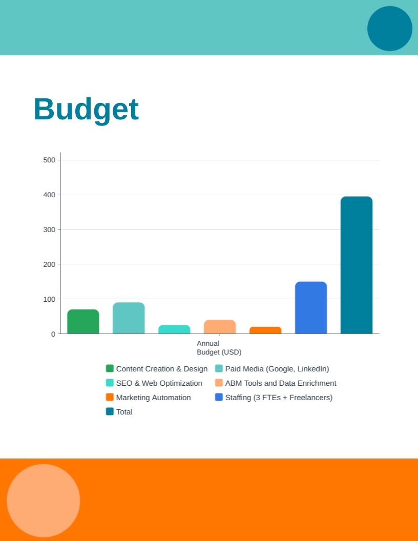 B2B Digital Marketing Plan Template | Visme