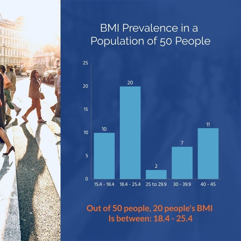 BMI prevalence in a Population of 50 people Histogram Square Template ...