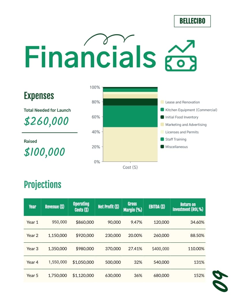 Buffet Restaurant Business Plan Template | Visme