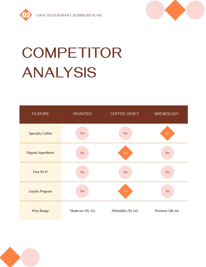 Cafe Restaurant Business Plan Template | Visme