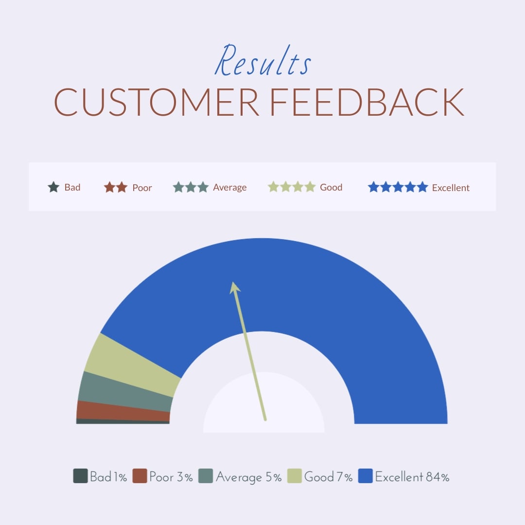 Customer Feedback Results Gauge Chart Square Template | Visme