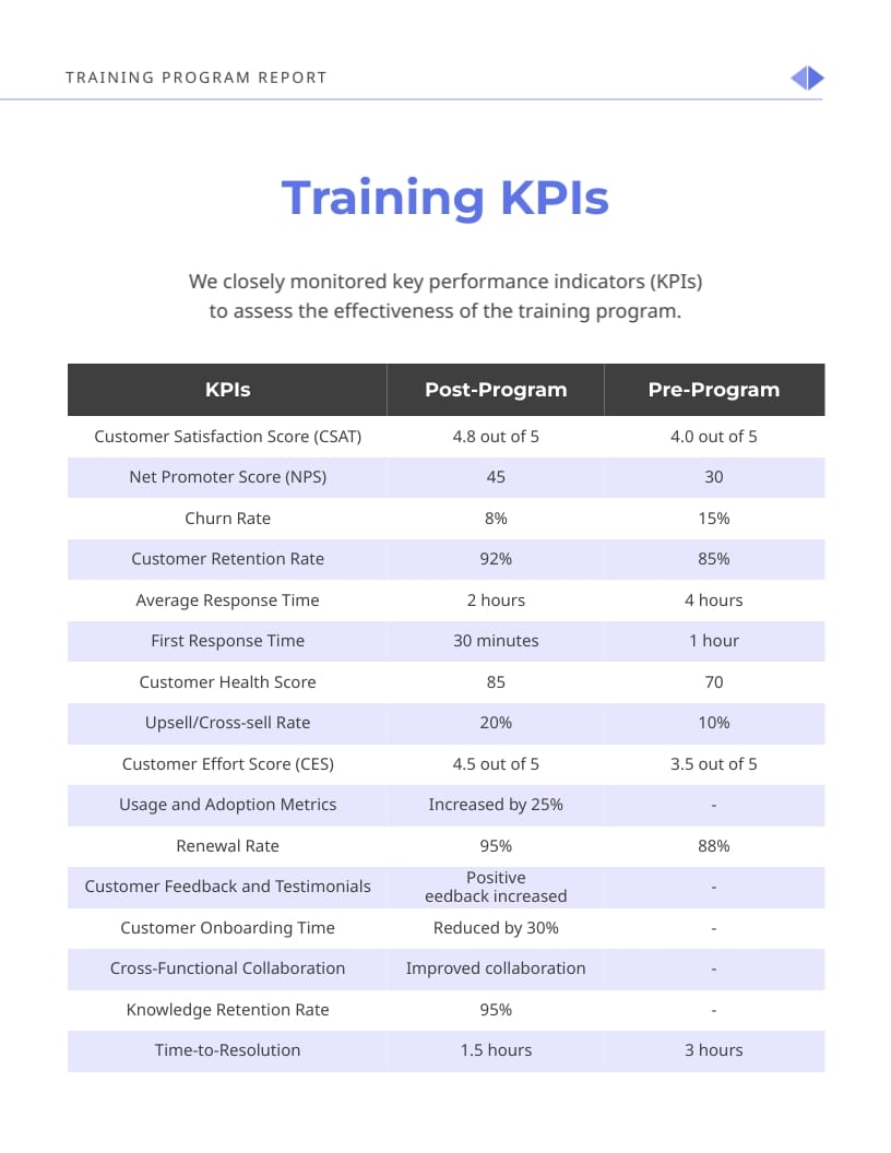 Customer Success Training Report Template | Visme