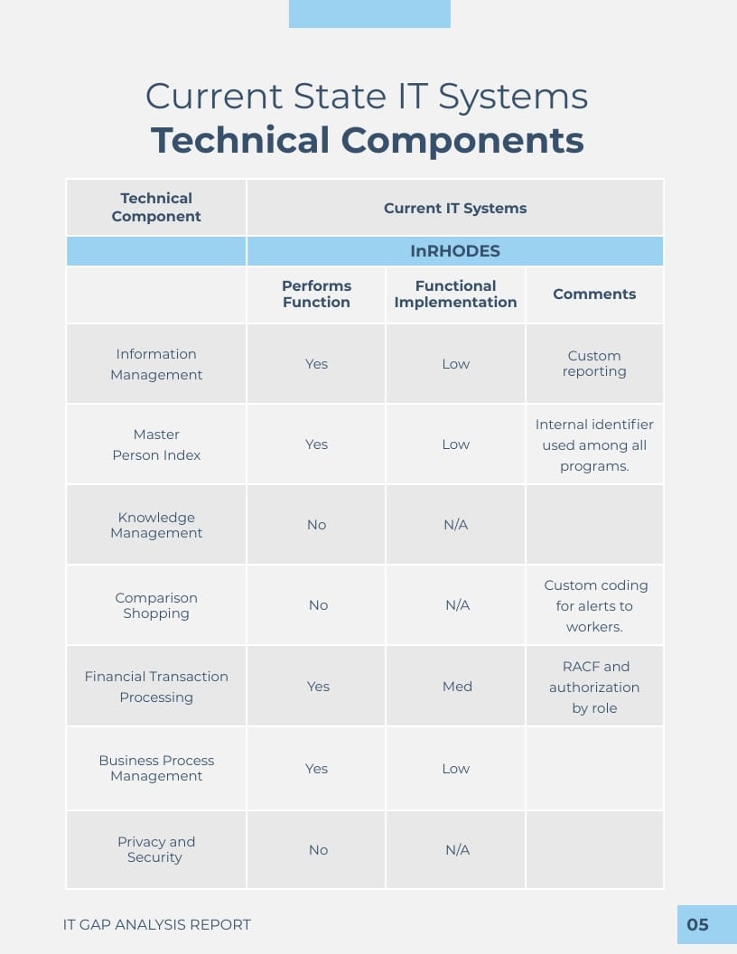 What is a Gap Analysis: How to Use it to Solve Problems