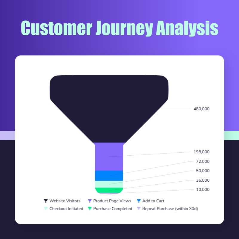 Horizontal Funnel Chart Square Template | Visme