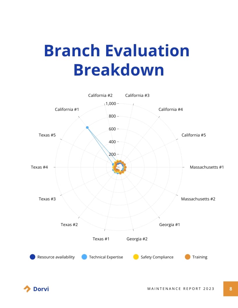 Maintenance Report Template | Visme