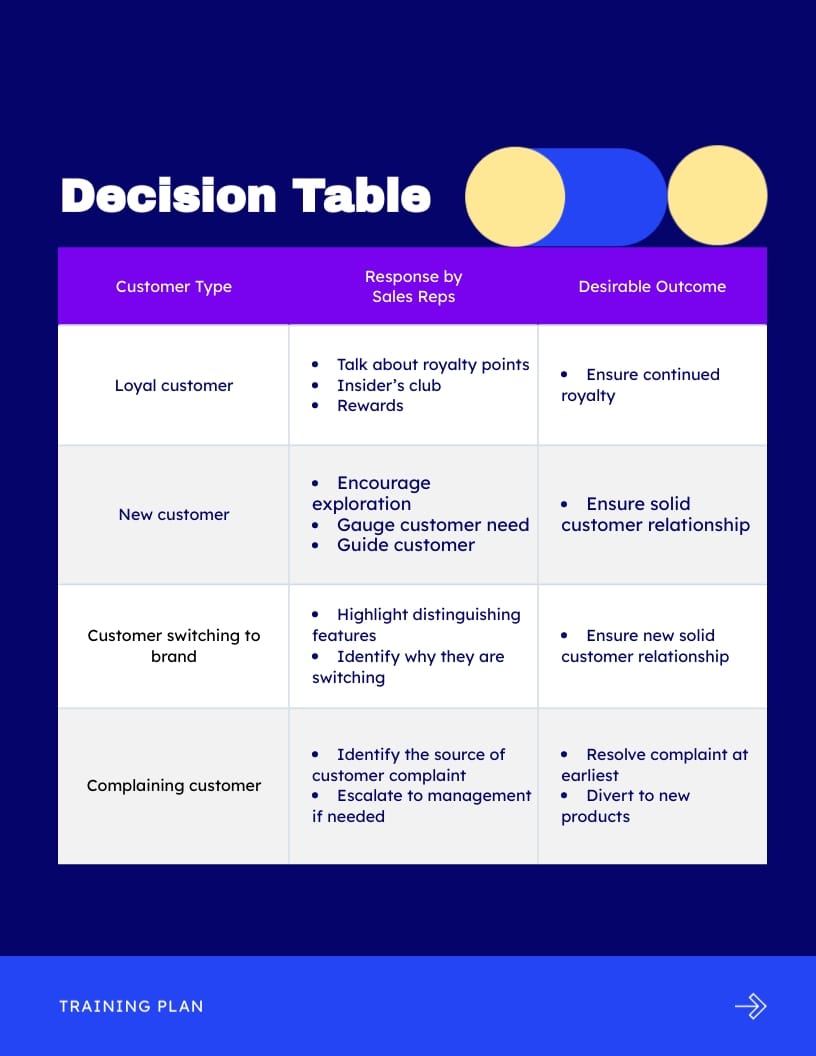 Product Knowledge Employee Training Plan Template | Visme