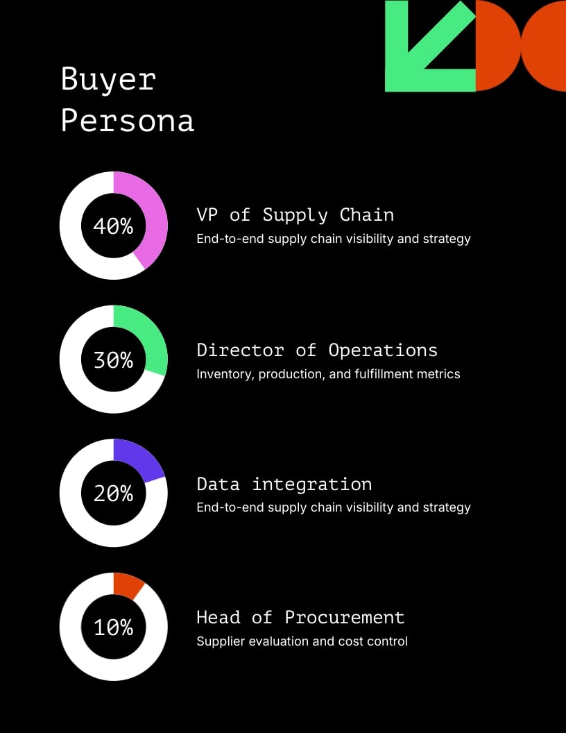 Sample B2B Marketing Plan Template | Visme