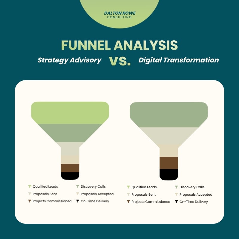 Stacked Funnel Chart Square Template | Visme