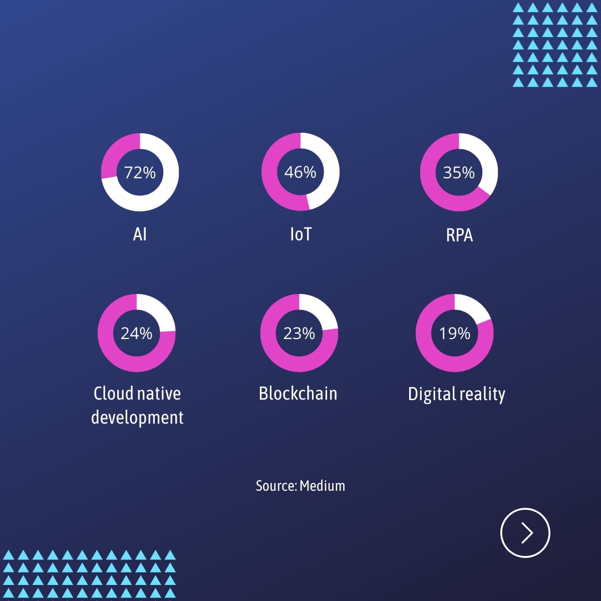 Technology Statistics Instagram Carousel Post Template | Visme