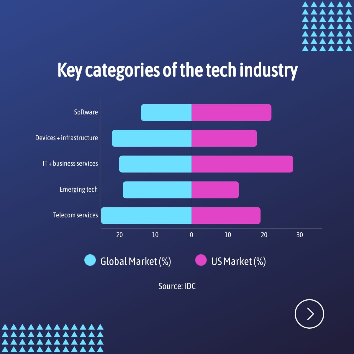 Technology Statistics Instagram Carousel Post Template | Visme