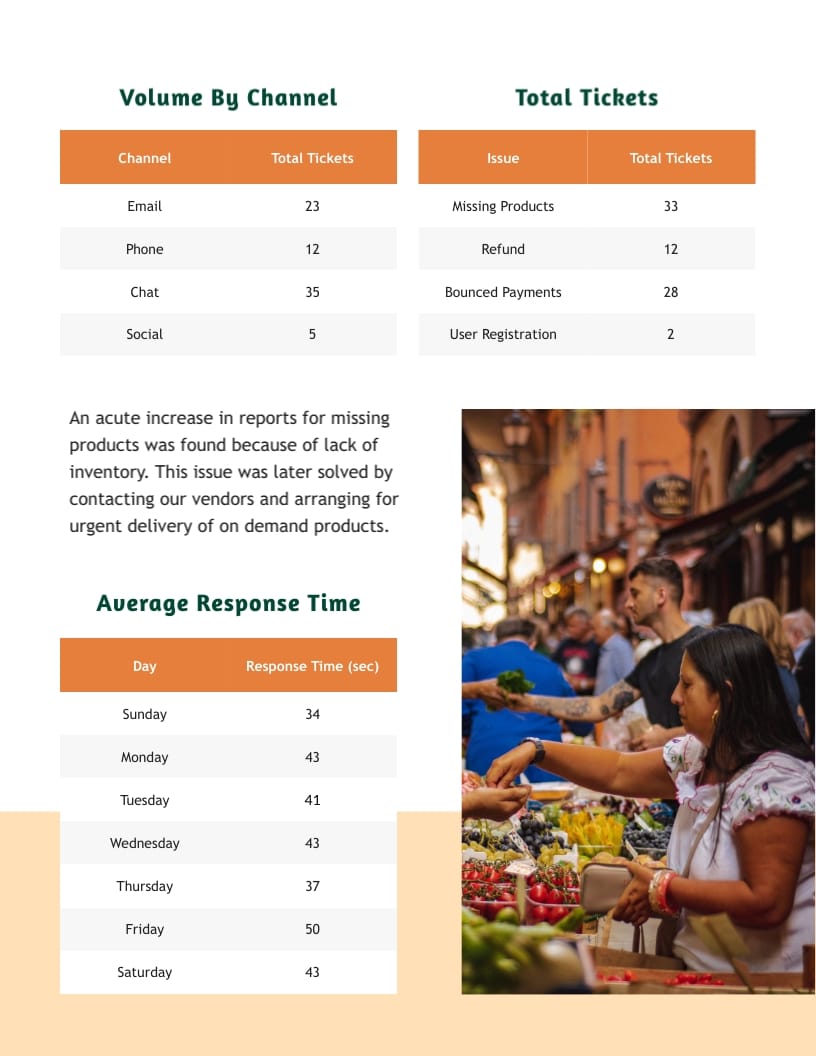 Weekly Customer Service Report Template | Visme