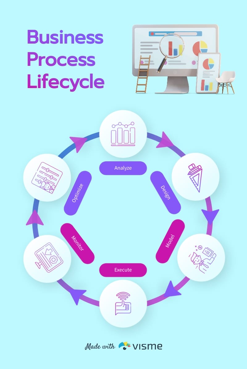 Business Process Lifecycle Infographic Template | Visme