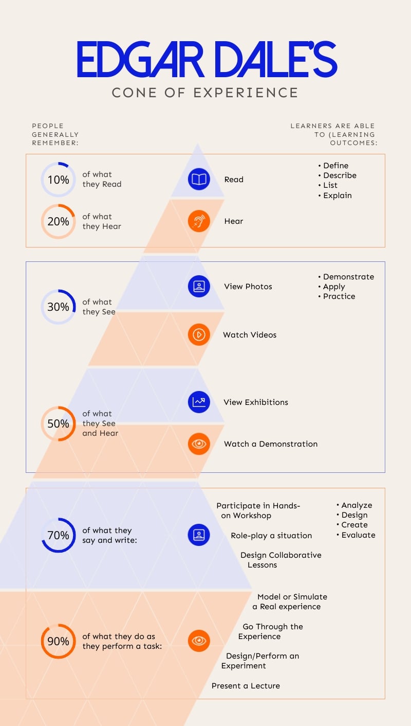 Edgar Dale Cone of Experience Infographic Template | Visme