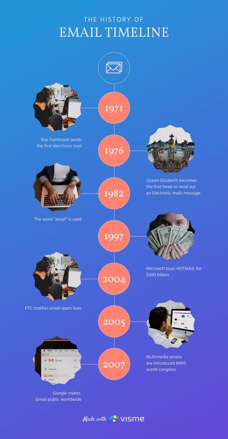 Free Timeline Template