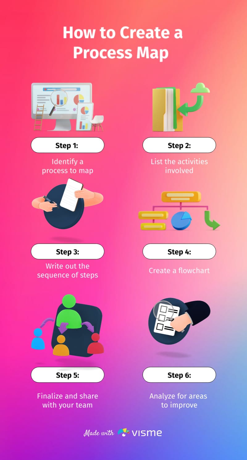 Process Map Ideas In Infographic Design Process Map Infographic My