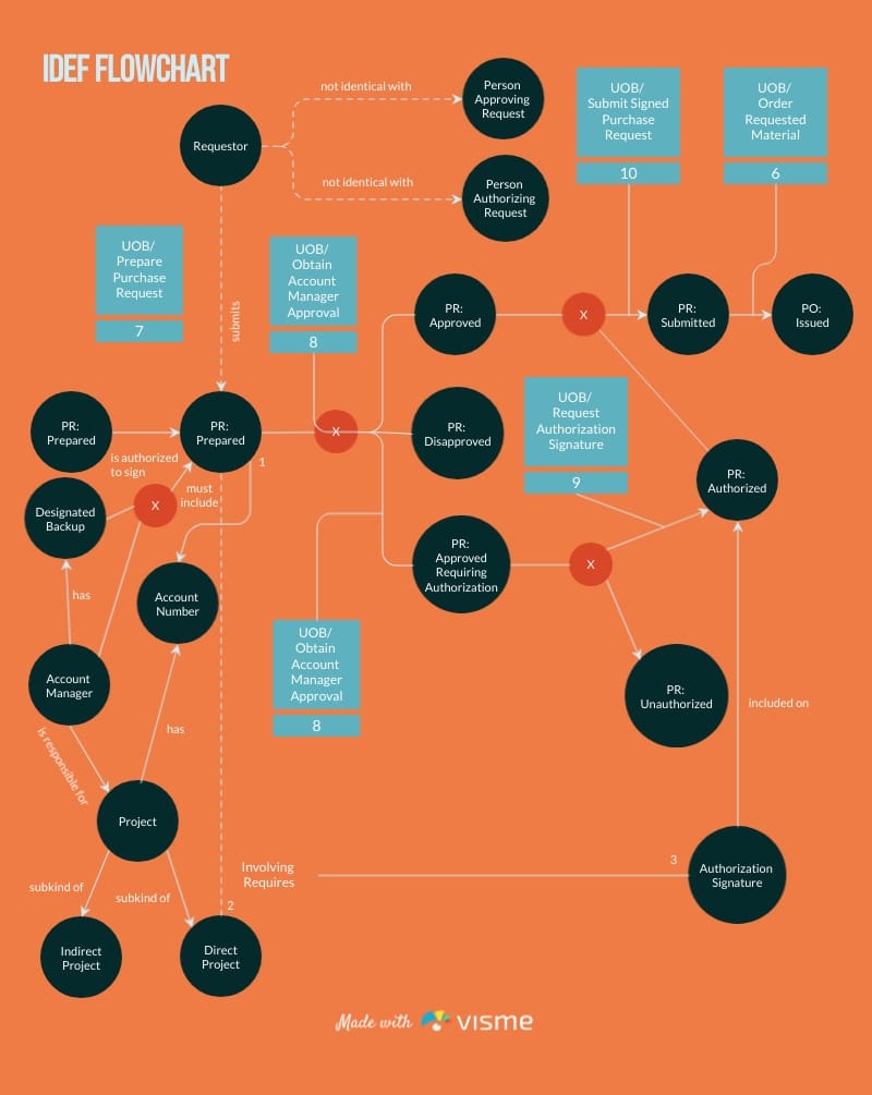 Process Mapping Guide Flowcharts And Diagrams Templates 2022 
