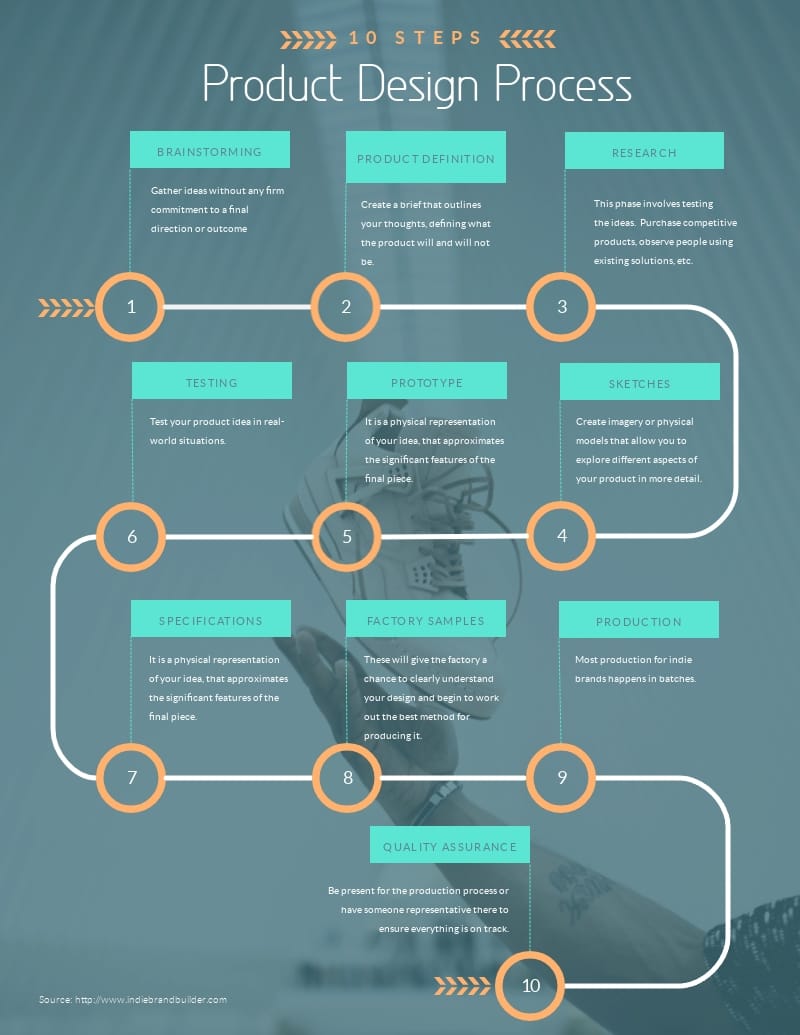 Design Process Timeline
