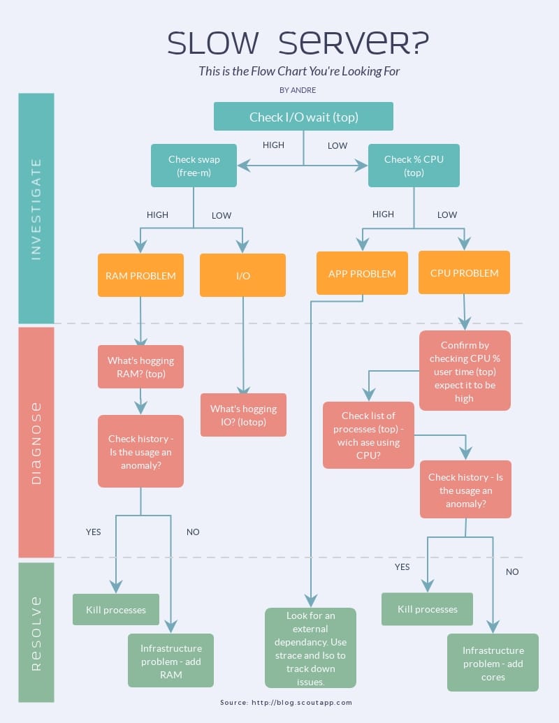 Adobe Illustrator Flowchart Template Volasopa