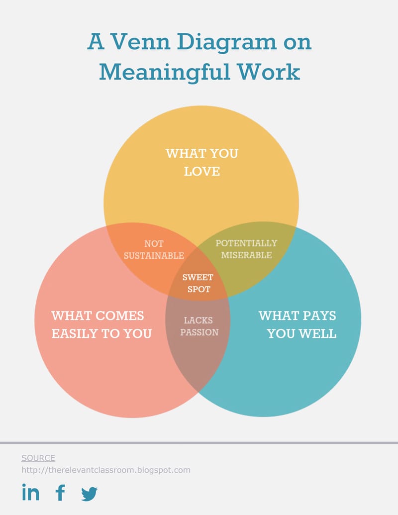 3 Circle Venn Diagram Template Visme