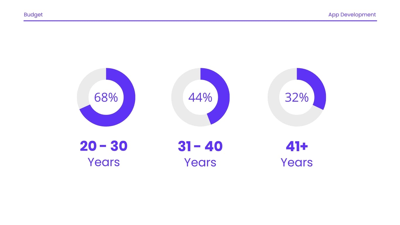 App Development Budget Presentation Template | Visme