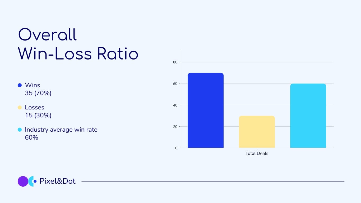 Business Win-Loss Analysis Report Presentation Template | Visme