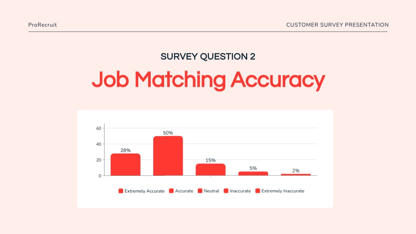 Customer Survey Presentation Template | Visme