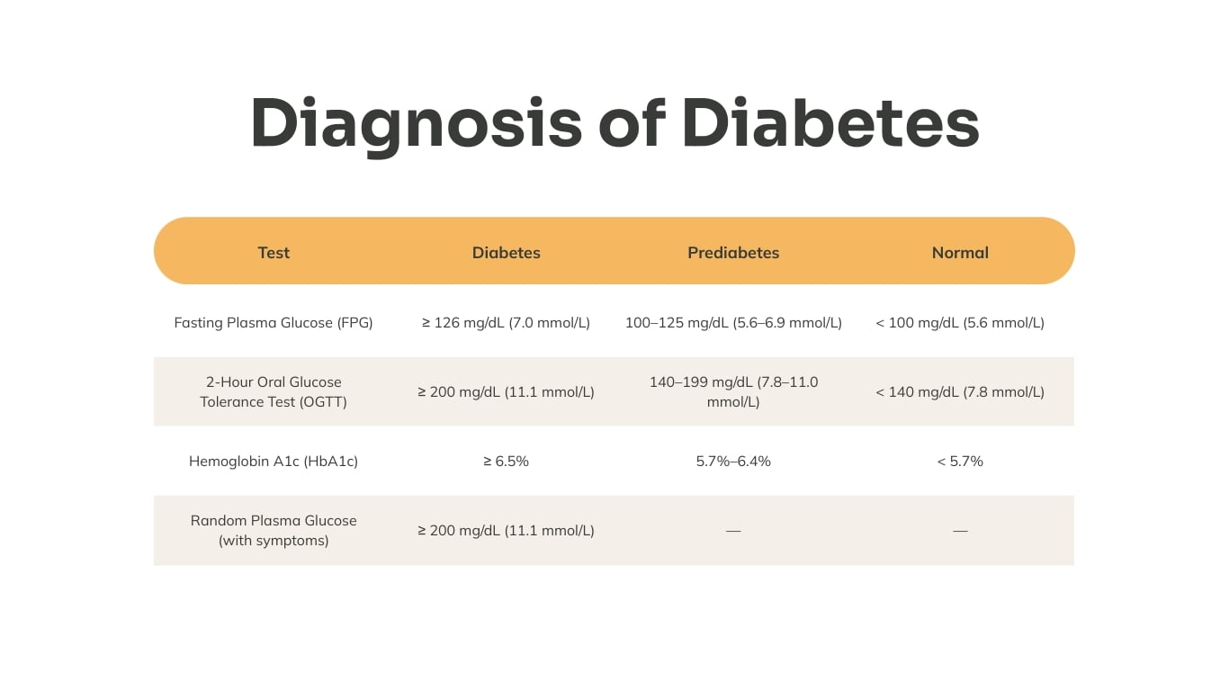 Diabetes Presentation Template | Visme