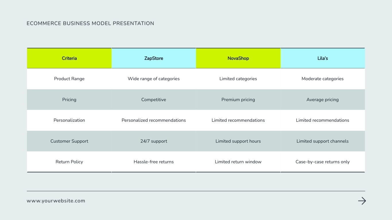Ecommerce Business Model Presentation Template | Visme