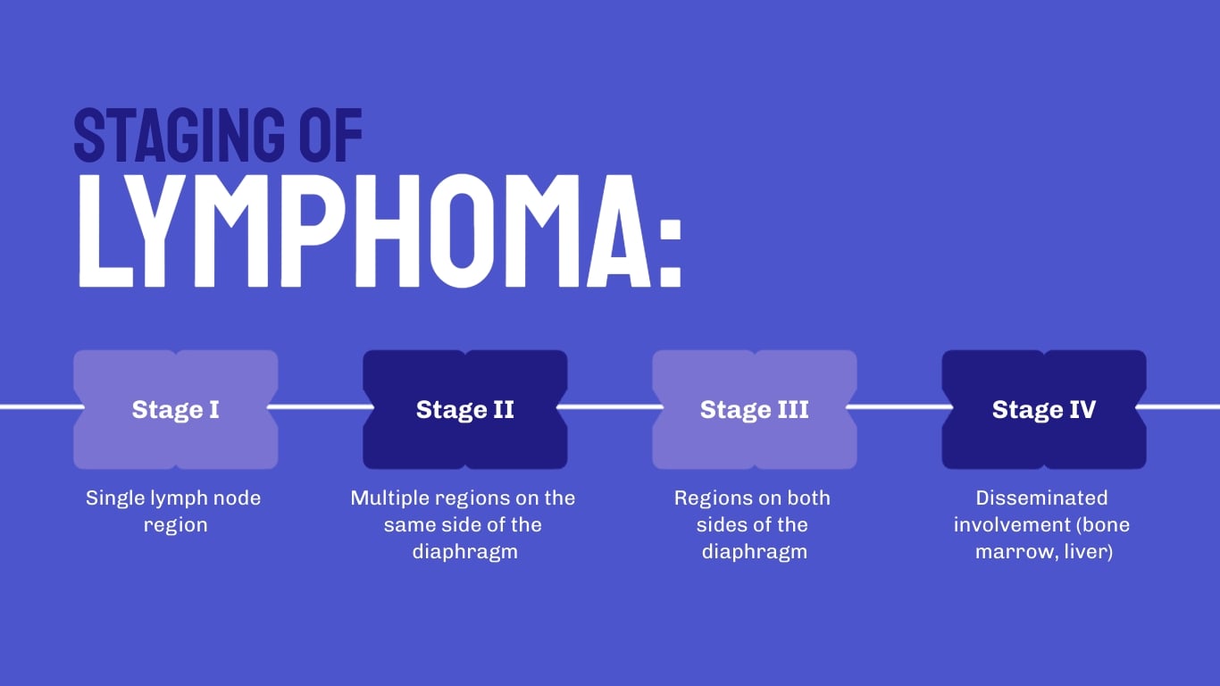 Lymphoma Disease Presentation Template | Visme