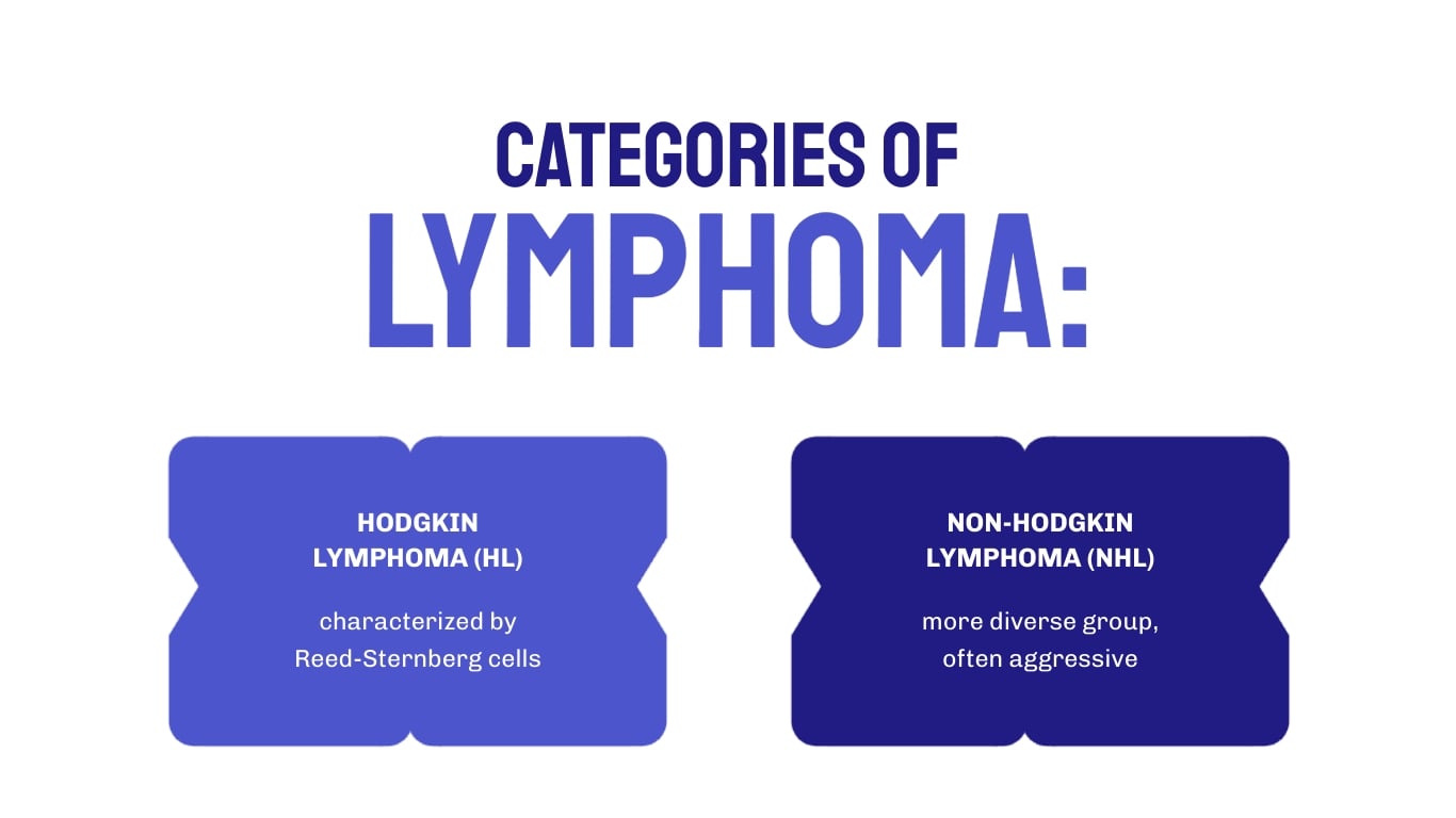 Lymphoma Disease Presentation Template | Visme