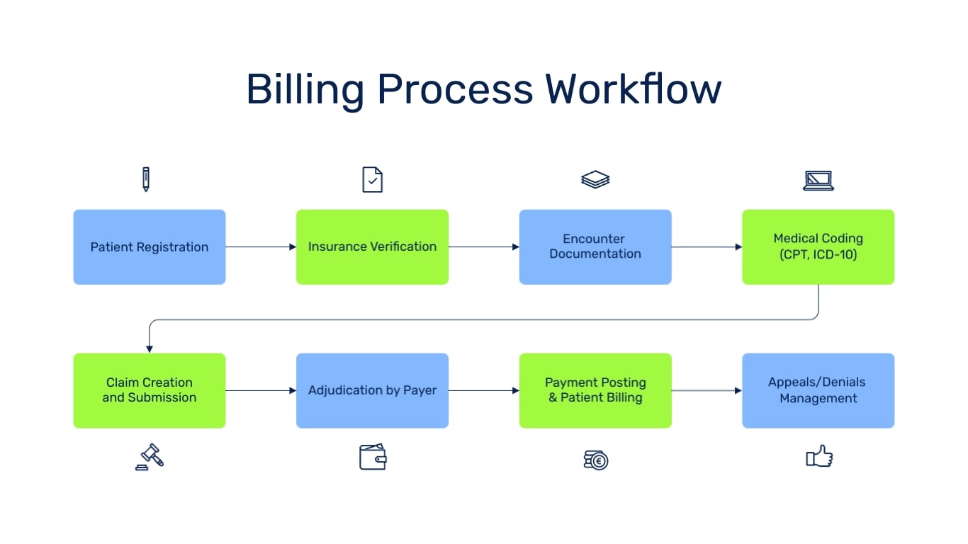 Medical Billing Presentation Template | Visme