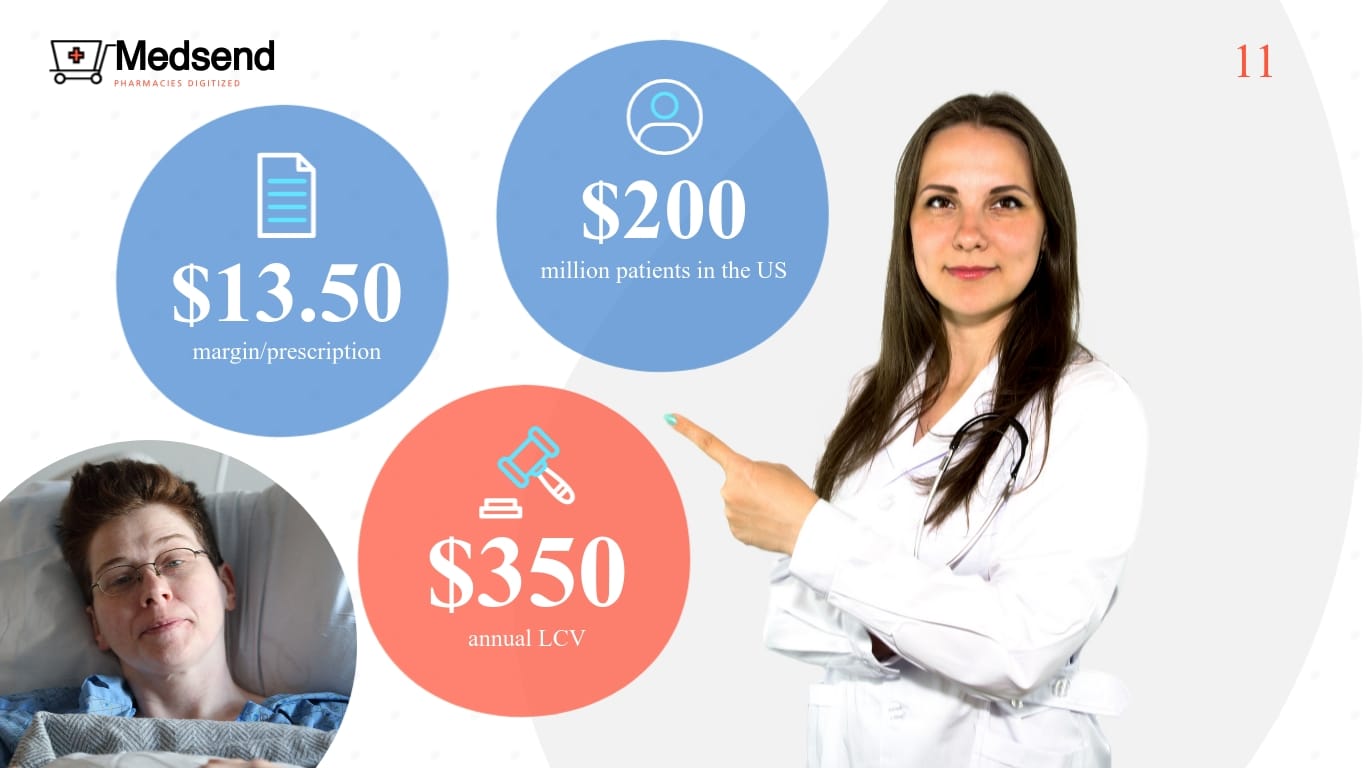 Medsend Pitch Deck Presentation Template | Visme