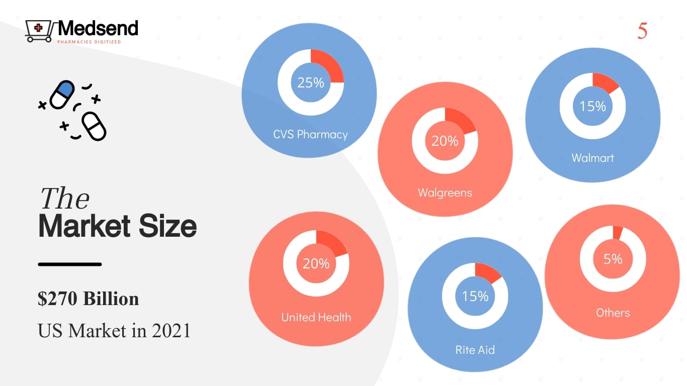 Medsend Pitch Deck Presentation Template | Visme