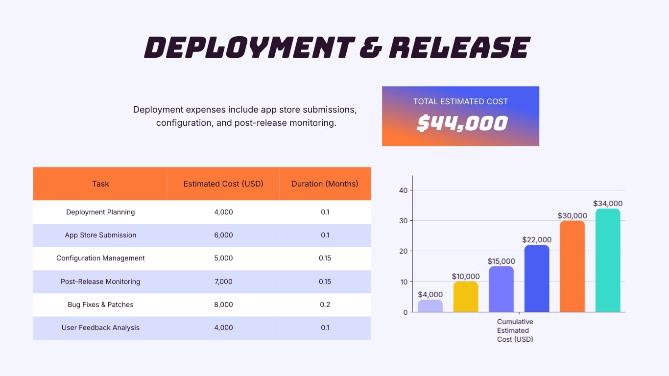 Mobile App Development Cost Estimate Presentation Template | Visme