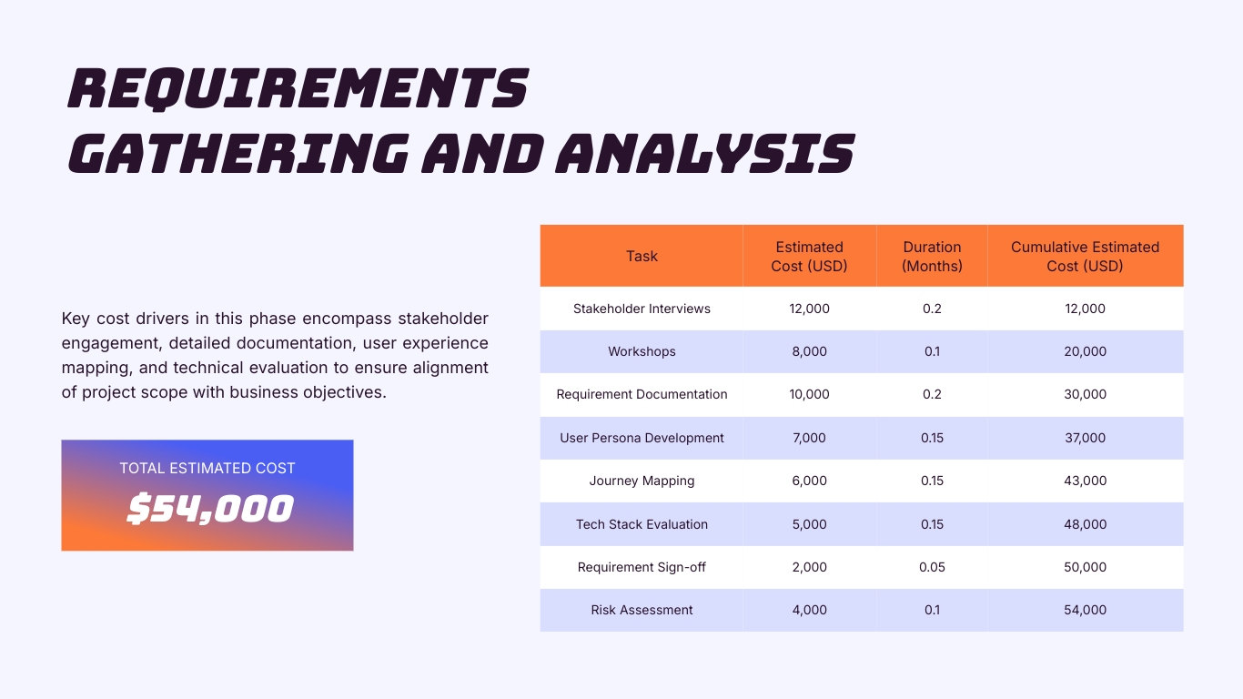 Mobile App Development Cost Estimate Presentation Template | Visme
