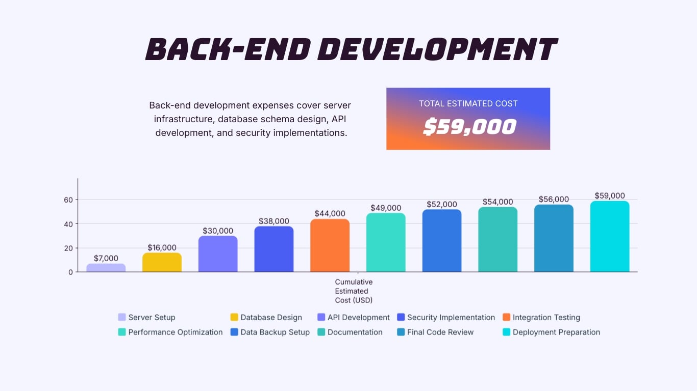 Mobile App Development Cost Estimate Presentation Template | Visme