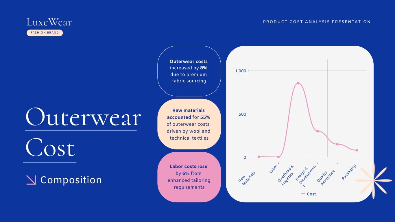 Product Cost Analysis Presentation Template | Visme