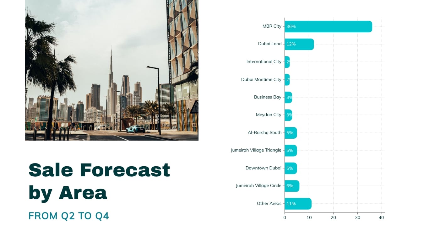 Real Estate Market Analysis Presentation Template | Visme