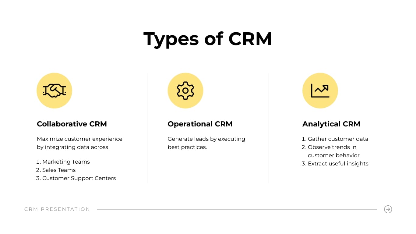 CRM Sales Presentation Template | Visme