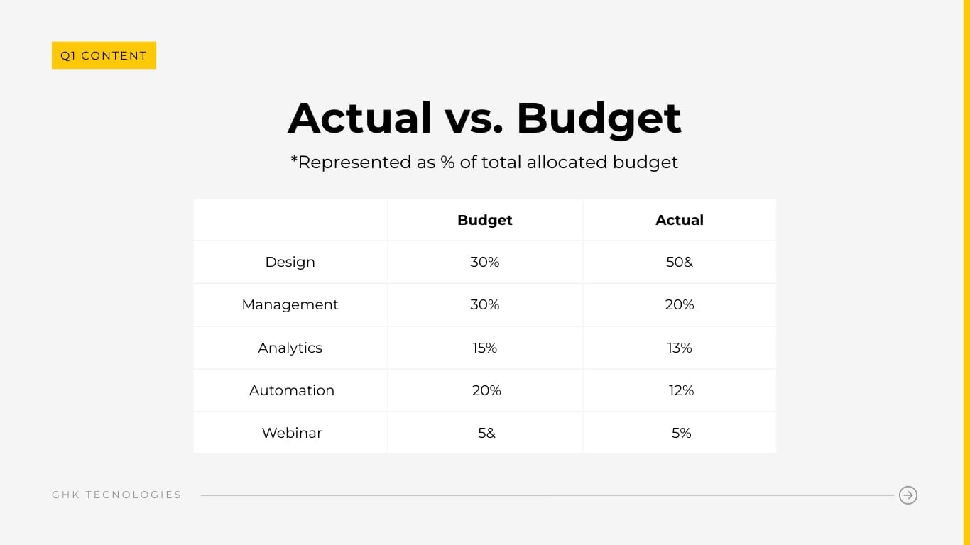 Budget Presentation Template | Visme