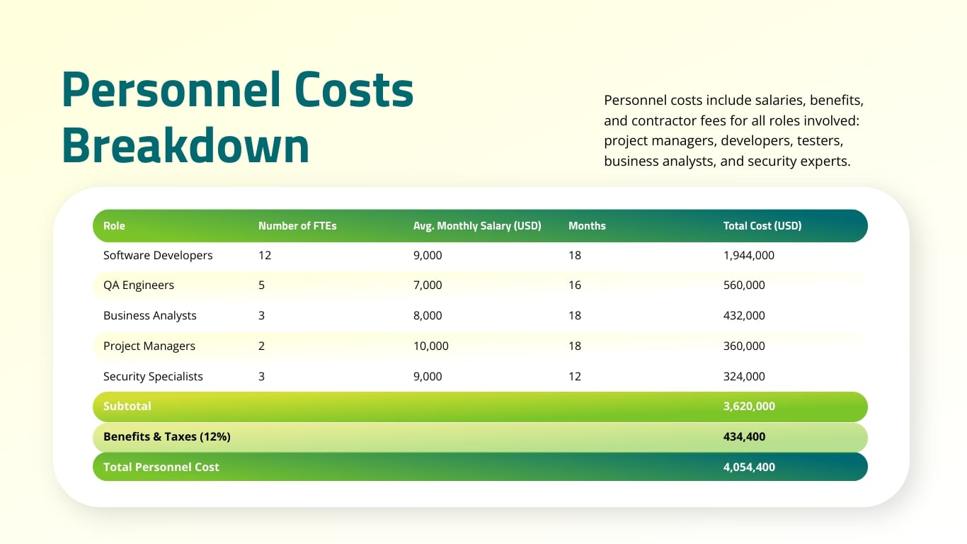 Software Development Cost Breakdown Presentation Template | Visme
