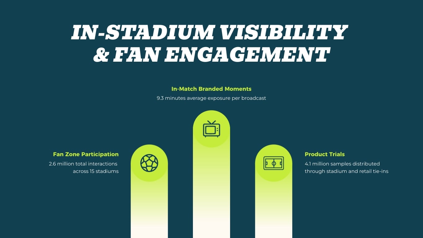 Sports Activation Recap Presentation Template | Visme